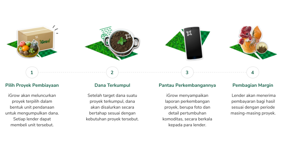 Bagaimana cara iGrow bekerja? – iGrow